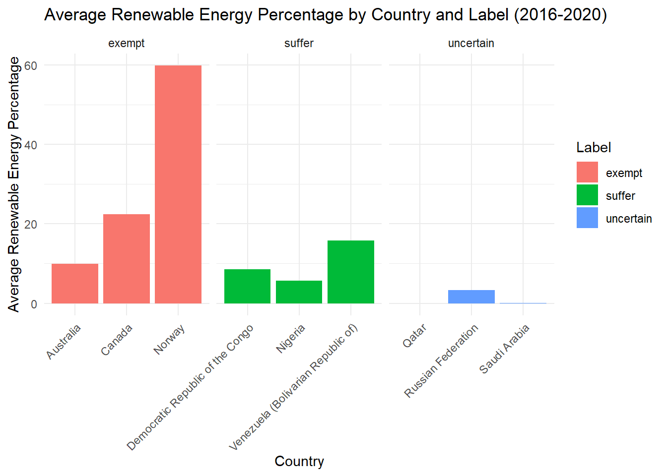 Disparity in Renewable Energy Development - 3 Results