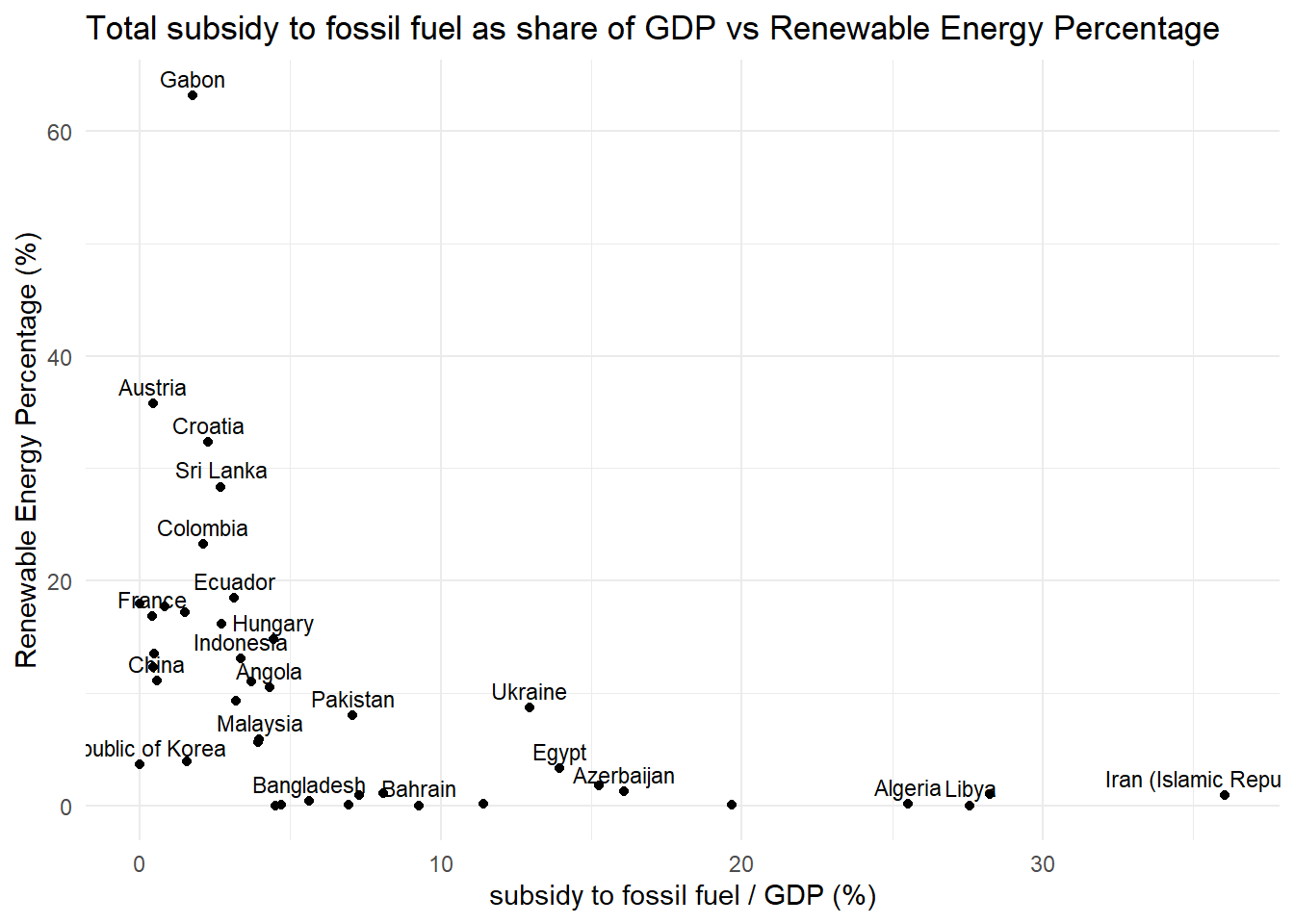 Disparity in Renewable Energy Development - 3 Results